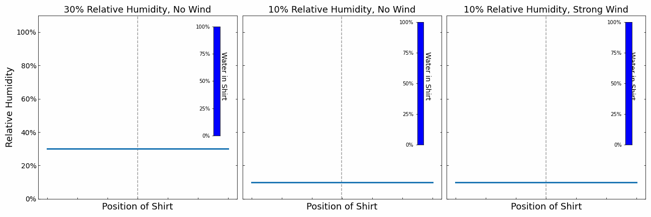 The Physics behind drying clothes | github-blogs